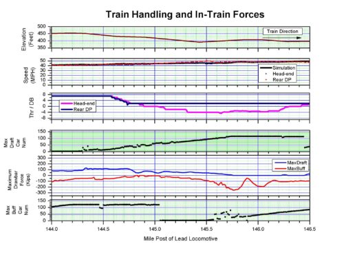 Vehicle & Train Dynamics